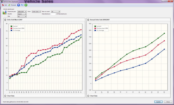 Vehicle Sales Dashboard